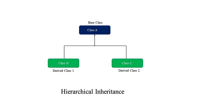 Python Oops🚀 Deep Dive Into Inheritance🕹️ And Their Types Part Two